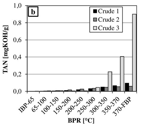 Total Sulphur Content A And Tan B Dependent Upon Boiling Point