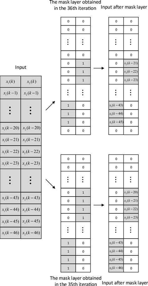 A Description Of How Different Mask Layer Influence The Intermediary Download Scientific