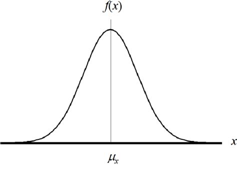 Figure 1 From Chi Square Of Pseudorandom Number Generator Of Normal Distribution In C 17