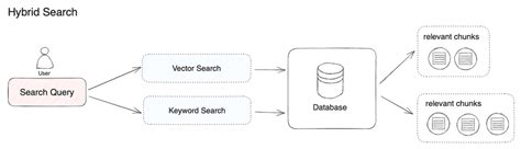 Introducing Hybrid Search And Rerank To Improve The Retrieval Accuracy Of The Rag System Dify Blog