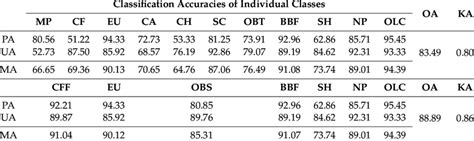 A Comparison Of Individual Classification Accuracies Between Two Download Scientific Diagram