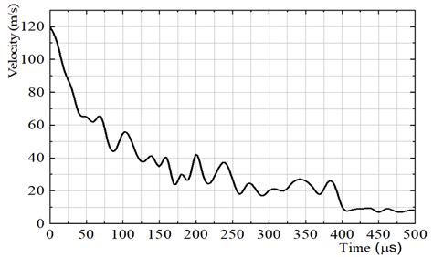 Velocity Of Projectile During Impact Process Download Scientific Diagram