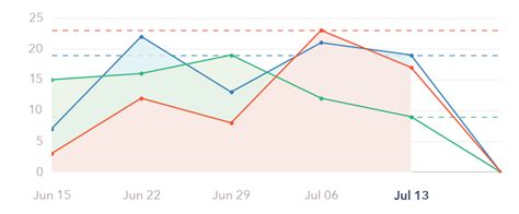 Matplotlib Python How To Have An Area With No Values Stack Overflow