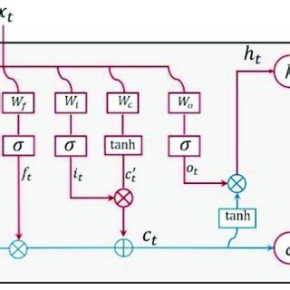 Complete Structure Of An LSTM Memory Block With One Memory Cell Download Scientific Diagram