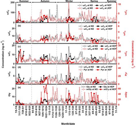 Temporal Variations In Concentrations Ng M⁻³ Of Oxoacids ωc2ωc4