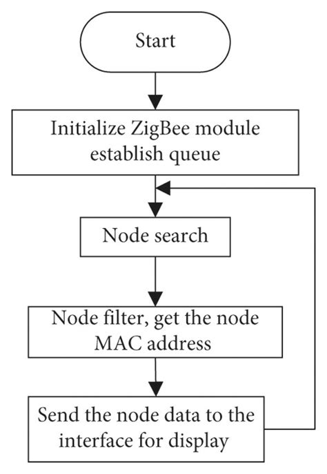 Flow Of Searching For Nearby Node Information Download Scientific Diagram