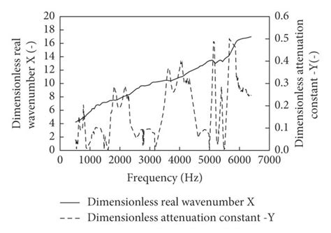 Dimensionless Complex Wavenumber Real Wavenumber And Attenuation