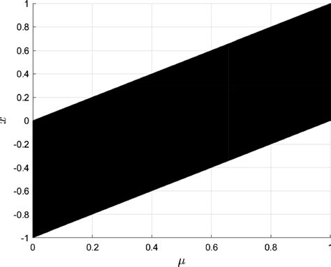 Bifurcation Diagram For A B 1 Documentclass[12pt]{minimal} Download Scientific Diagram