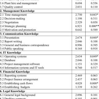 Functional Competencies Versus Designation Download Scientific Diagram