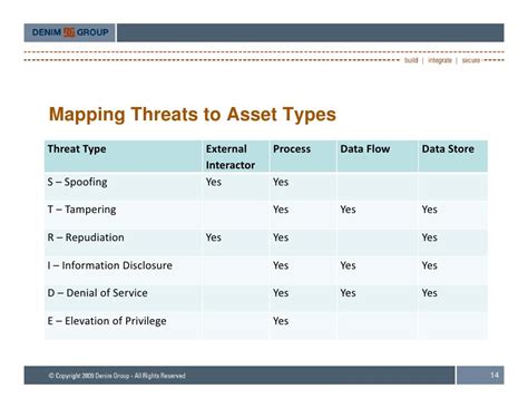 Application Assessment Techniques