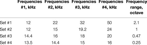 Test Frequencies Used In The Experiments Download Table