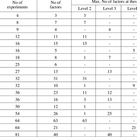 An Orthogonal Array Based On The Taguchi Method Download Scientific