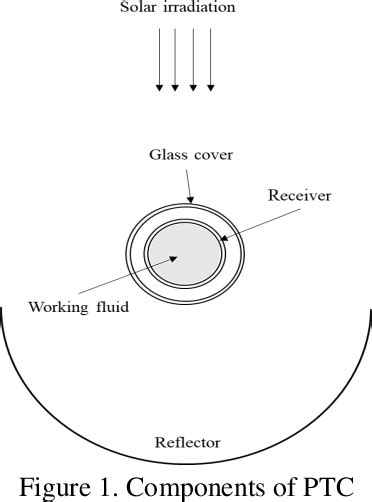 Figure 1 From Detailed Performance Analysis Of Parabolic Trough