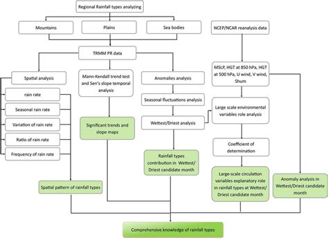 Investigation Flowchart Of Rainfall Types Over Iran Download