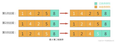 Python 冒泡排序算法超级详细冒泡排序python Csdn博客