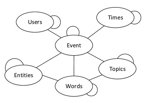 Meta Schema Of Event Based Hin Download Scientific Diagram