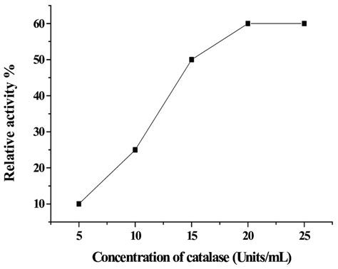 The Influence Of Enzyme Concentration On The Rate Of Immobilized Catalase Download Scientific