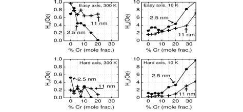 Dependence Of Easy Axis Coercivity H Ce And Hard Axis Coercivity H Ch Download Scientific