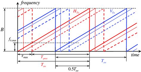 A Pair Of Time Shifted Lfm Signals Transmitted With Horizontal And