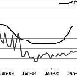 Conventional RSBI And Islamic RSBIS Policy Rates Download Scientific Diagram