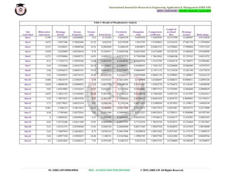 Prioritization Of Subwatersheds Of Cauvery Region Based On Morphometric Analysis Using Gis