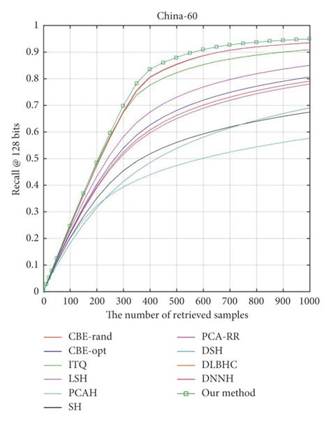 recall versus variable number of sample curves the hash code is 32