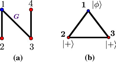 A Example Of A Four Node Network Graph Node 1 Is The Message Node And