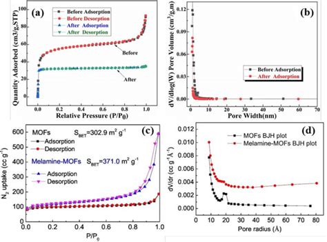 Bet Curves Of A Ahpp−mof And Pd Ahpp−mof B Pore Width