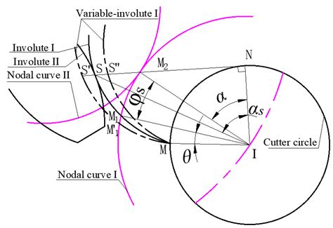Design And Application Of Non Circular Gear With Cusp Pitch Curve