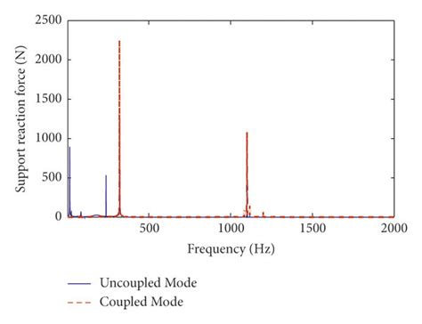 The Bearing Support Force In Two Modes A Time Domain Diagram Of Download Scientific Diagram