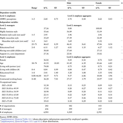 Variable Descriptives With Female Male Manager Comparison A Download