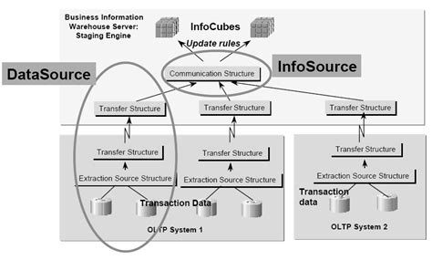 SAP R Extraction And BW Overview SAP ABAP