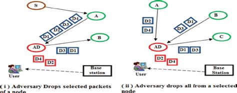 Selective Forwarding Attack Download Scientific Diagram