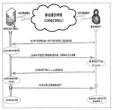 Method For Ciphering Wireless Mobile Terminal Communication Eureka
