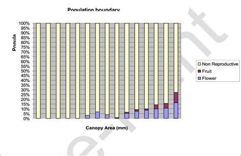 Percentage Of Reproductive And Non Reproductive Plants In Each Canopy Download Scientific