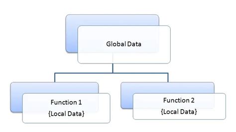Difference Between Procedure Orientedpop And Object Oriented Programmingoop Electronics