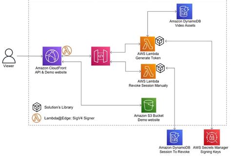Secure Media Delivery At The Edge On AWS AWS For M E Blog
