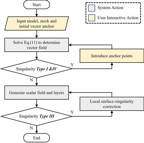 the diagram of our singularity processing algorithm download