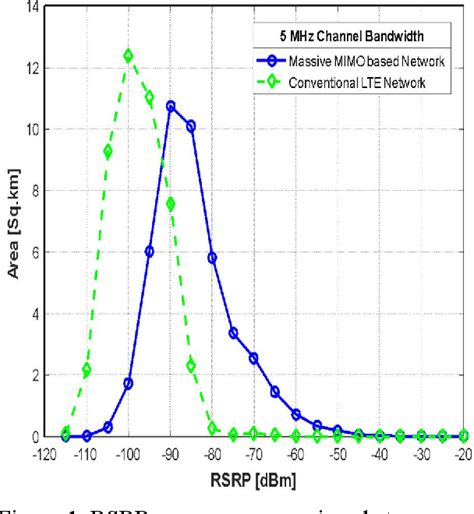 Figure 1 From Performance Comparison Between Massive Mimo Based Network