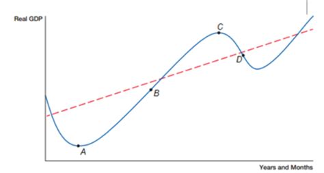 Macroecon Exam 2 Flashcards Quizlet