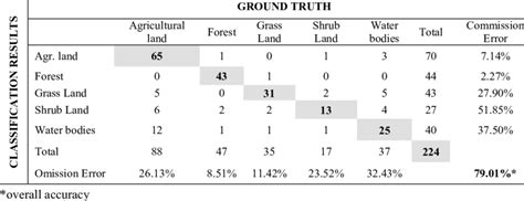 Classification Error Matrix Of Land Use Classification Of 1999 Download Scientific Diagram