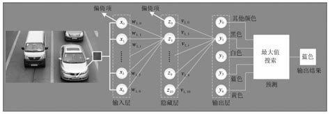 科学网基于神经网络和支持矢量机的多机动车车牌在线检测方法 欧彦的博文