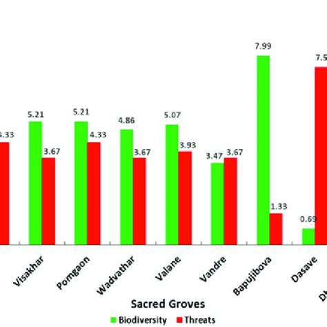 Scatter Plot Graph Of Threats Over Biodiversity Download Scientific Scatter Plot Graph Of Threats Over Biodiversity Download Scientific