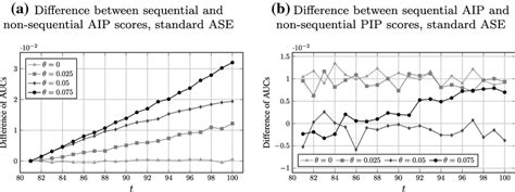 difference between sequential aip scores and a non sequential aip