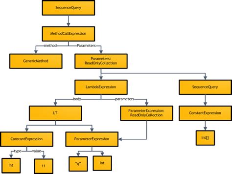 How Linq Works Creating Queries Industrial Inference