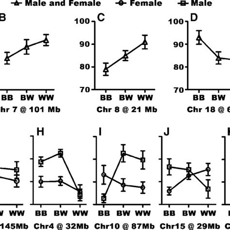 Chromosomal Logarithm Of The Odds Ratio Lod Score Plots For The