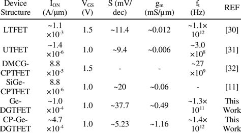 Performance Comparison Of Various Tfet Device Structures Download