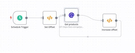 Increase Offset After Doesnt Work Questions N8n Community