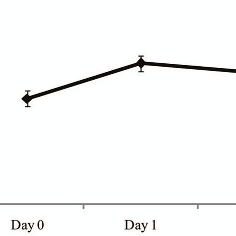Experiment 1 Mean Stance Width The Distance Between The Midline Of Download Scientific