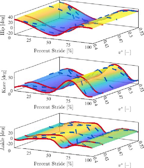 Figure 3 From A Kinematic Model To Predict A Continuous Range Of Human